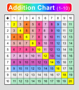 Addition Charts - Addition Tables