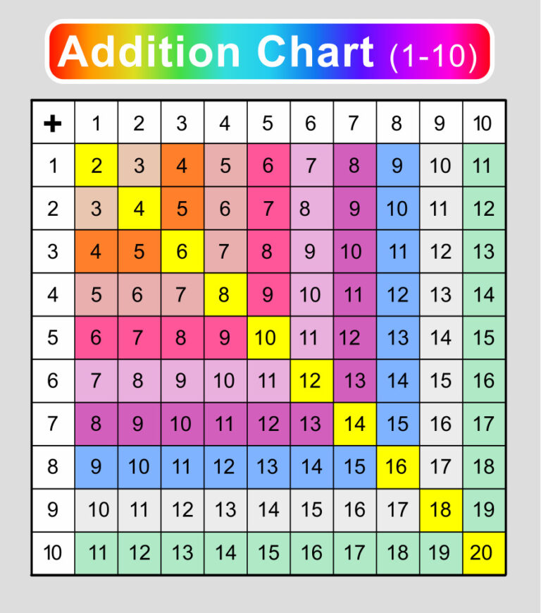 Addition | Addition Charts - Addition Tables