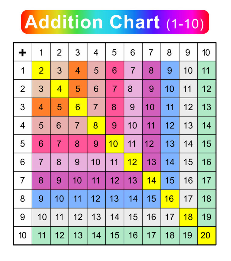 Adding Addition Tables